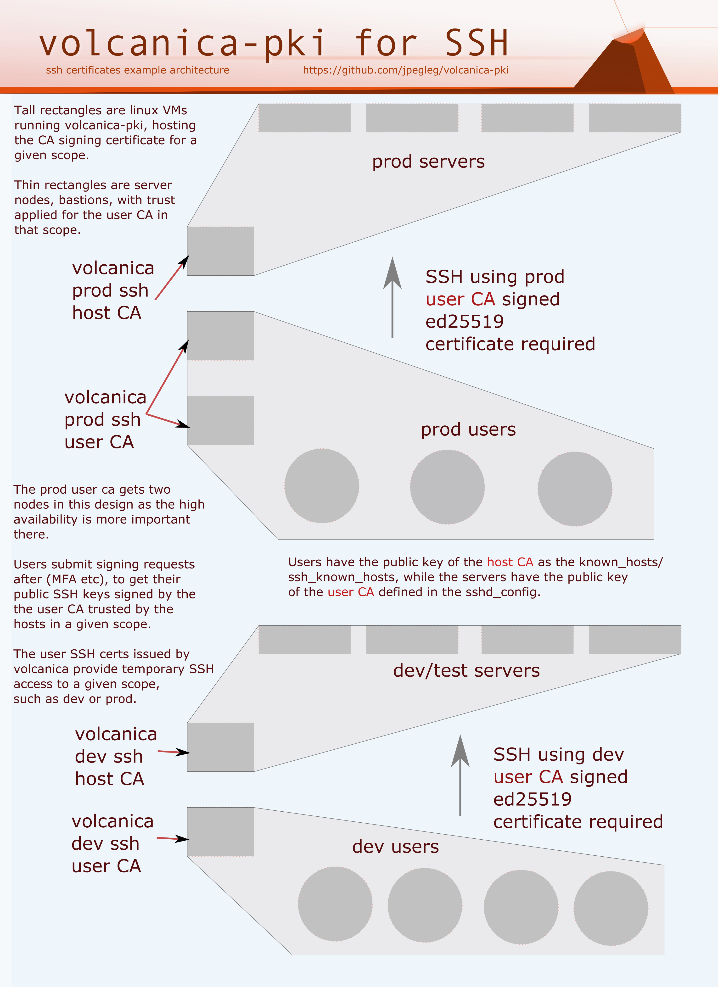 GitHub - jpegleg/volcanica-pki: ed25519 ssh key and certificate ...